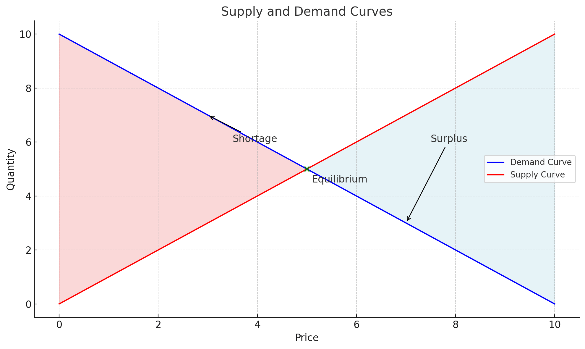 Economic models and graphs